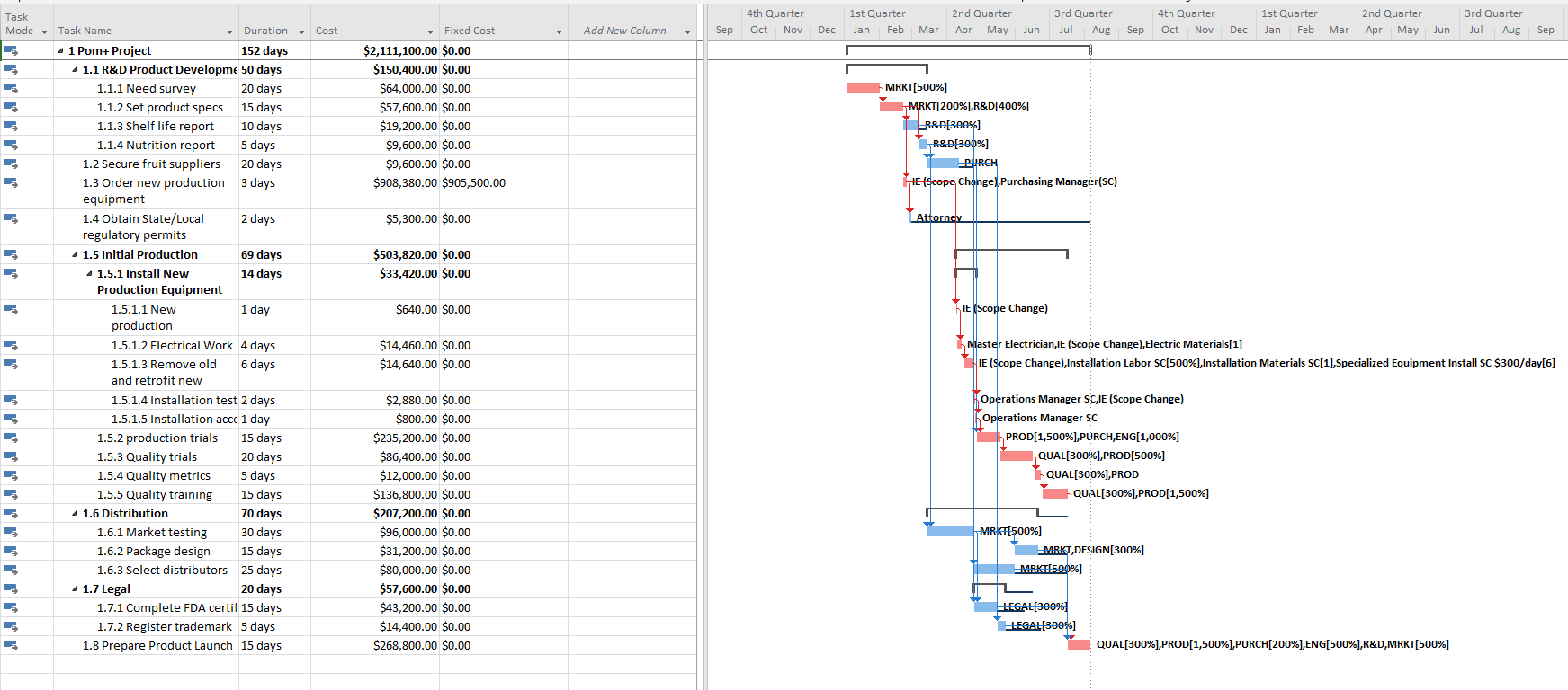 Solved Provide a reporting information for the POM+ project. | Chegg.com