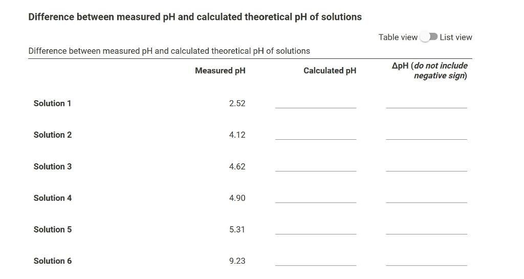 Solved Data And Lab Submission - Buffer Solutions (1pt) | Chegg.com