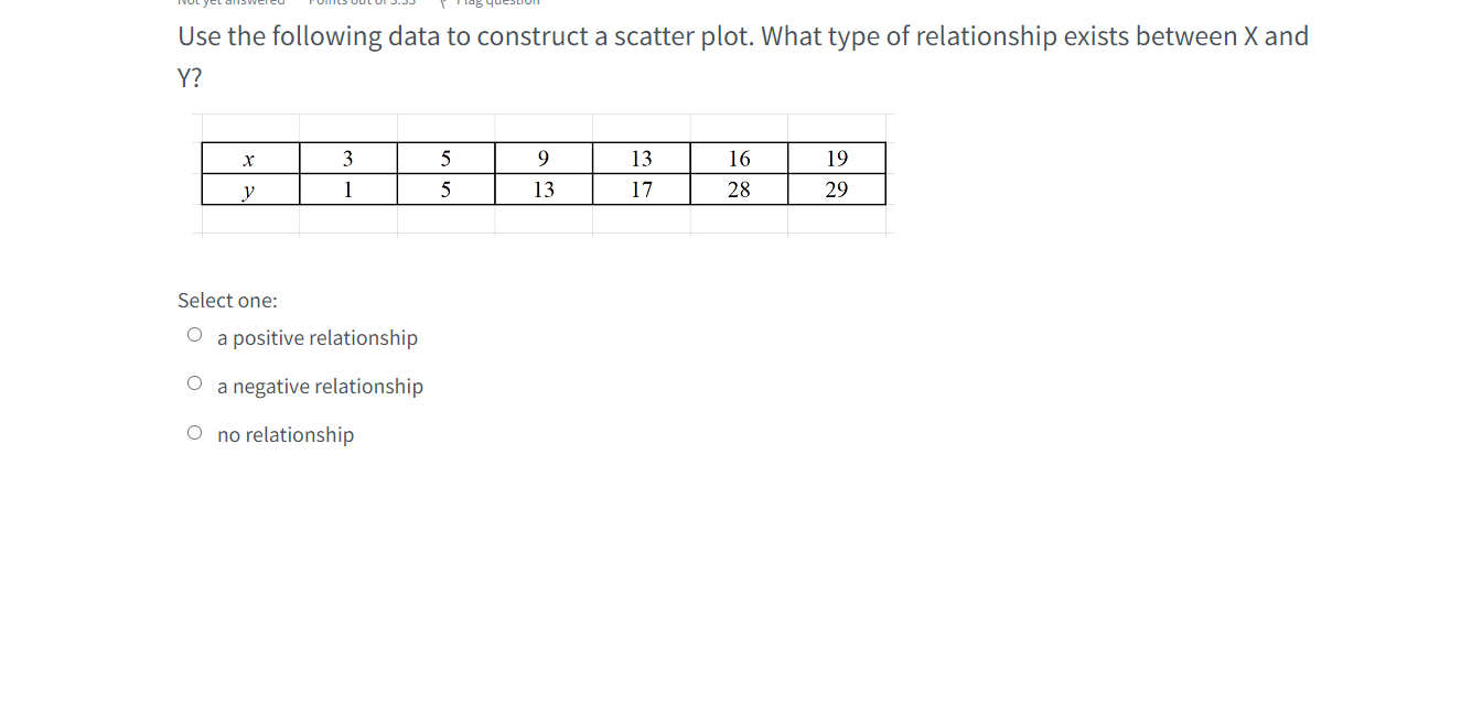Solved Use the following data to construct a scatter plot. | Chegg.com
