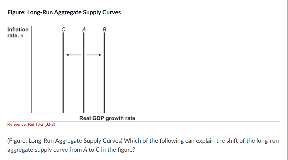 Solved Figure: Long-Run Aggregate Supply Curves(Figure: | Chegg.com