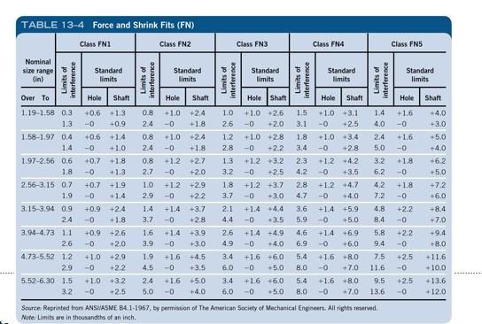 Solved A FN2 force fit of a sleeve with an OD of 3.25 inches | Chegg.com