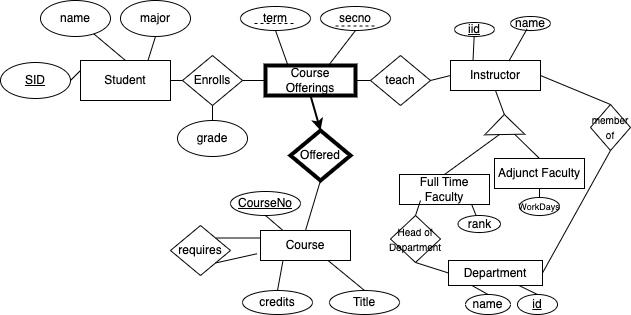 Change That Diagram Into A Relational Database Model. Er Dia