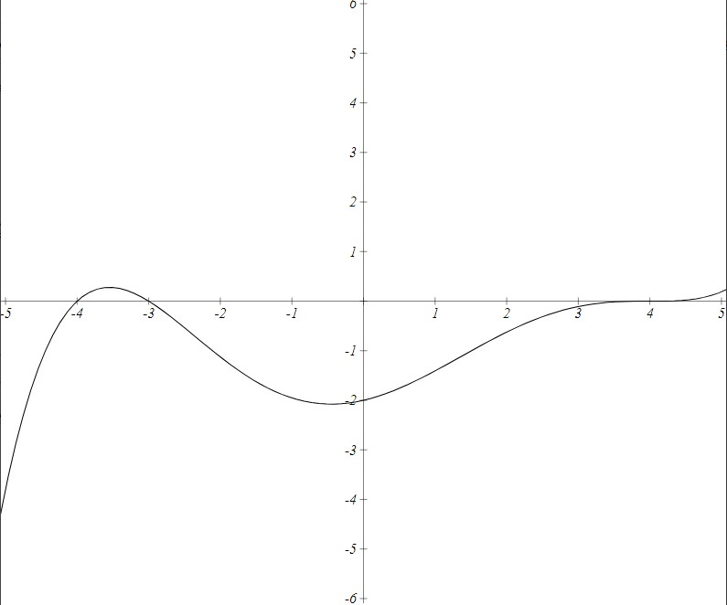 Solved Write An Expression In Factored Form For The 