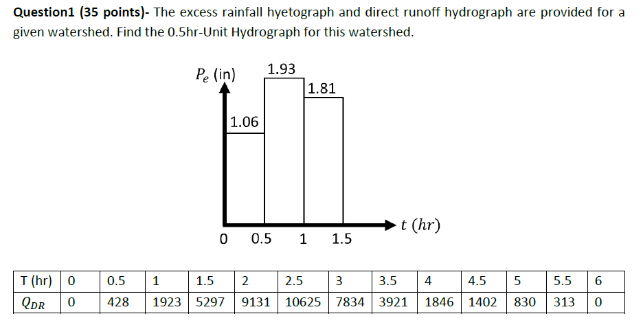 Solved The excess rainfall hyetograph and direct runoff | Chegg.com