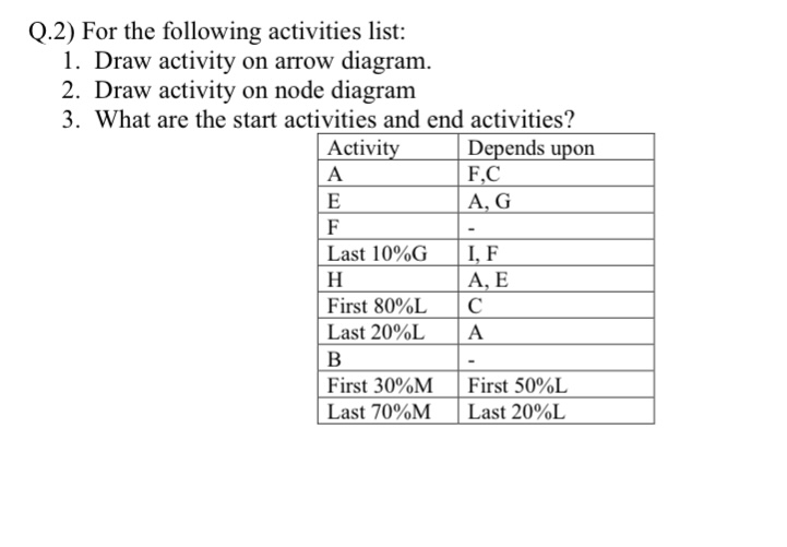 Solved Q.2) For the following activities list: 1. Draw | Chegg.com