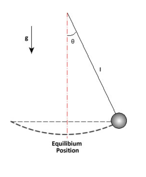 Solved This time, the pendulum is 1.19 m long and has a mass | Chegg.com