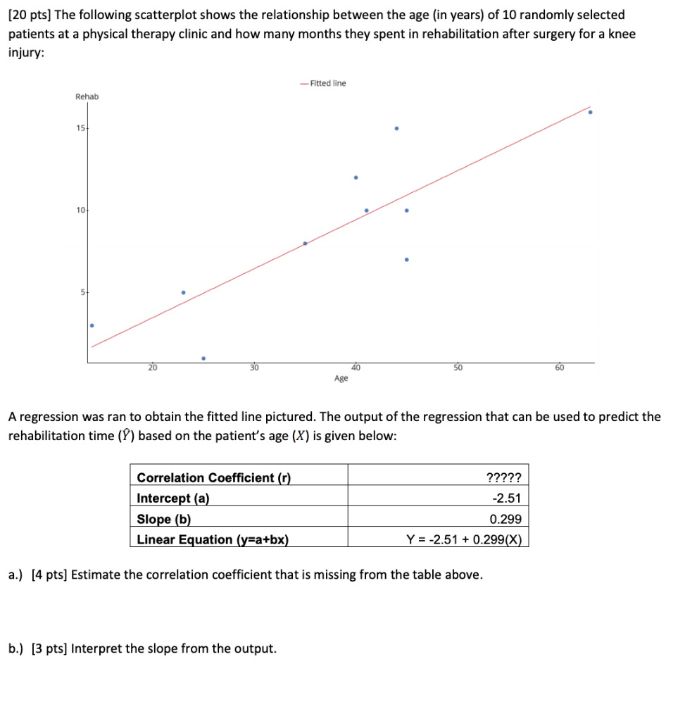 Solved (20 pts) The following scatterplot shows the | Chegg.com