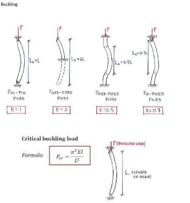 Solved - How can the buckling load be improved? Explain the | Chegg.com