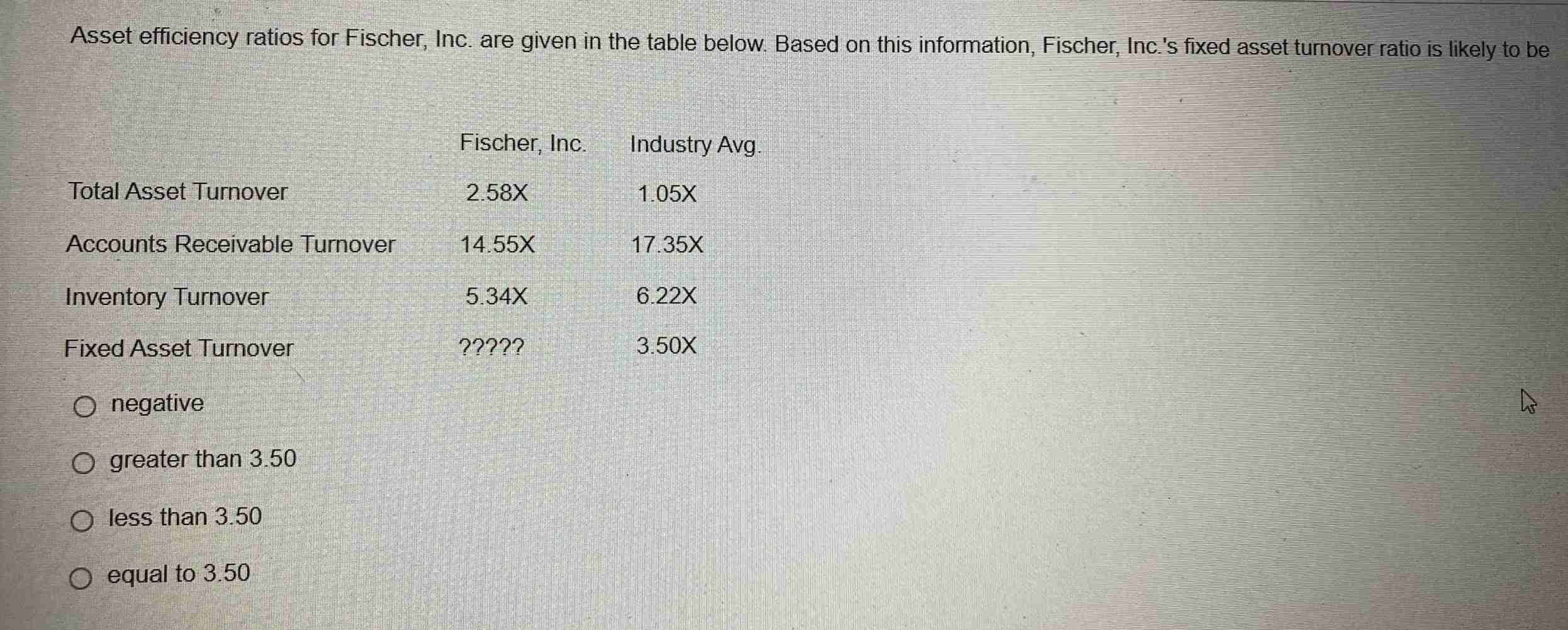 Solved Asset efficiency ratios for Fischer, Inc. are given | Chegg.com