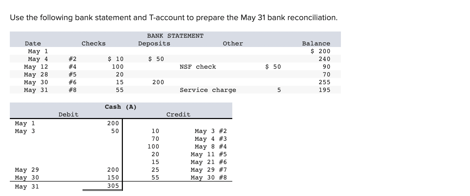 Solved Use the following bank statement and T-account to | Chegg.com