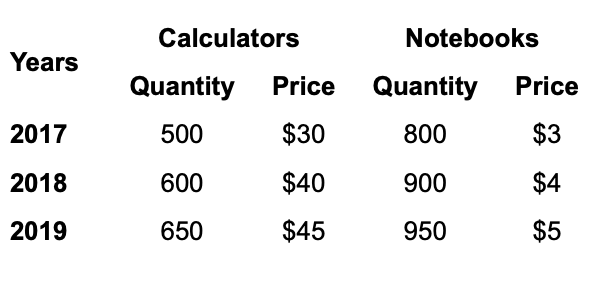 Solved Calculate real GDP, nominal GDP, GDP deflator, and | Chegg.com