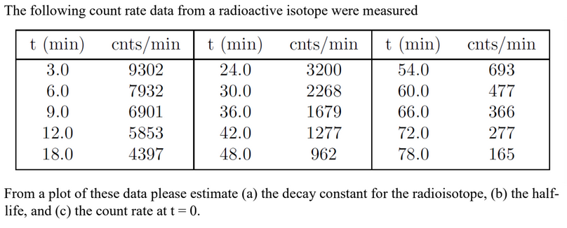 Solved The following count rate data from a radioactive | Chegg.com