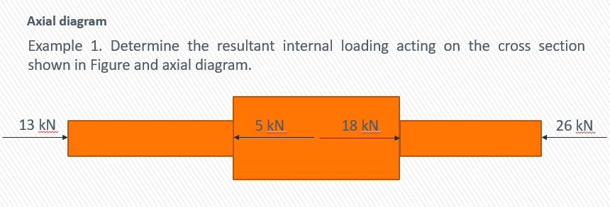 Solved Example 1. Determine the resultant internal loading | Chegg.com