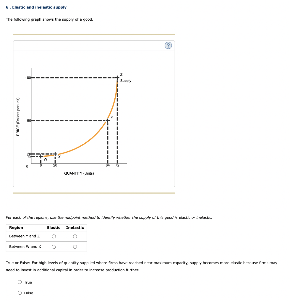 Solved 6. Elastic and inelastic supply The following graph | Chegg.com