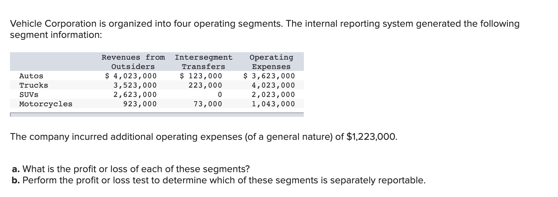 Solved Vehicle Corporation is organized into four operating | Chegg.com