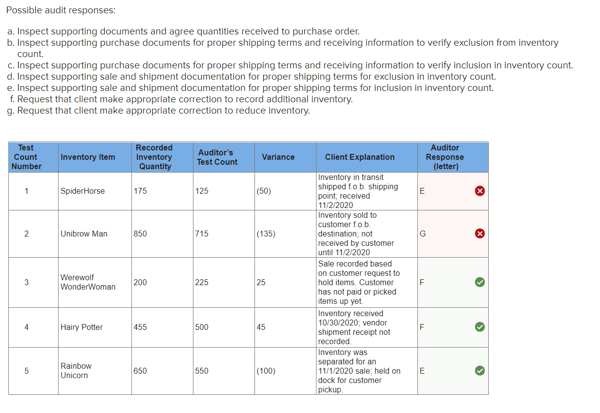 Solved Substantive Testing of Inventory Variances An auditor | Chegg.com