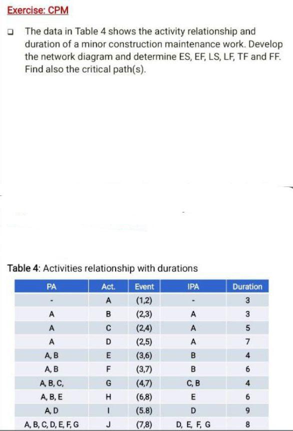 Solved The data in Table 4 shows the activity relationship | Chegg.com