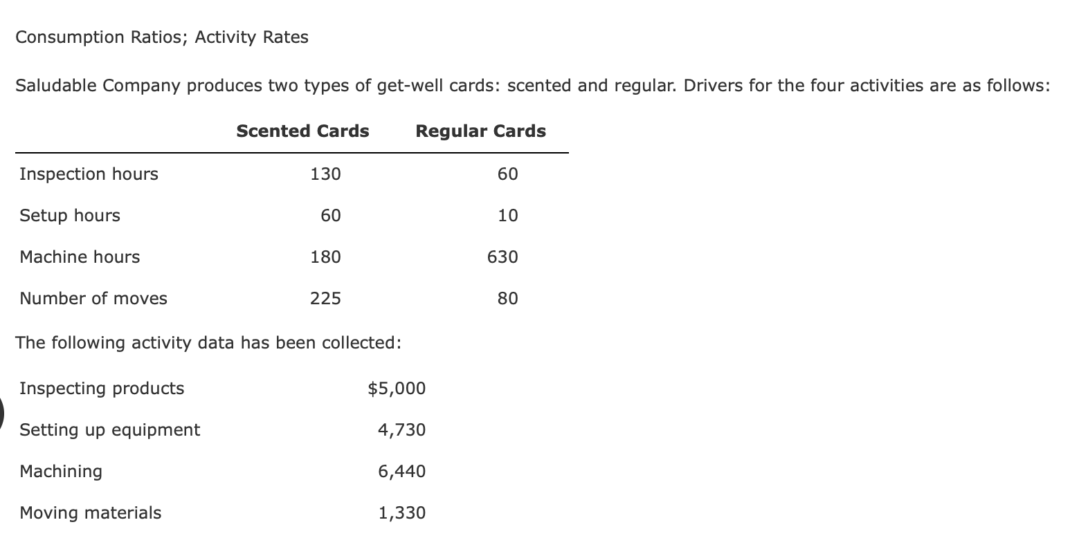 Solved Consumption Ratios; Activity Rates Saludable Company | Chegg.com