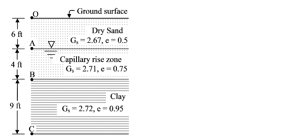 Solved In the soil profile shown below, plot the profiles of | Chegg.com