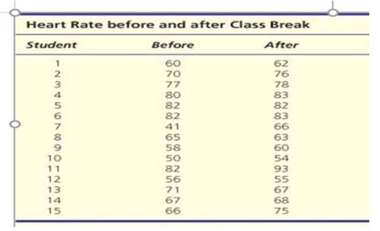 Solved Here are heart rates for a sample of 15 students | Chegg.com