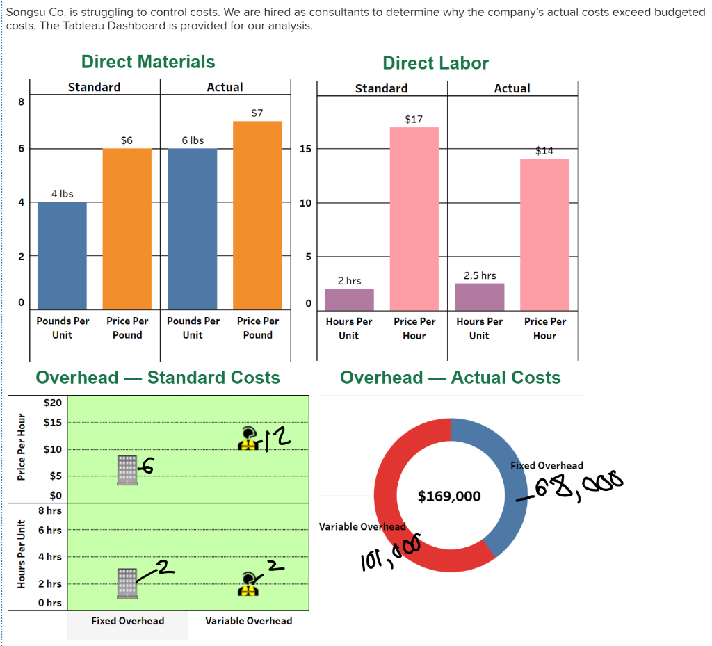 Solved Songsu Co. is struggling to control costs. We are | Chegg.com
