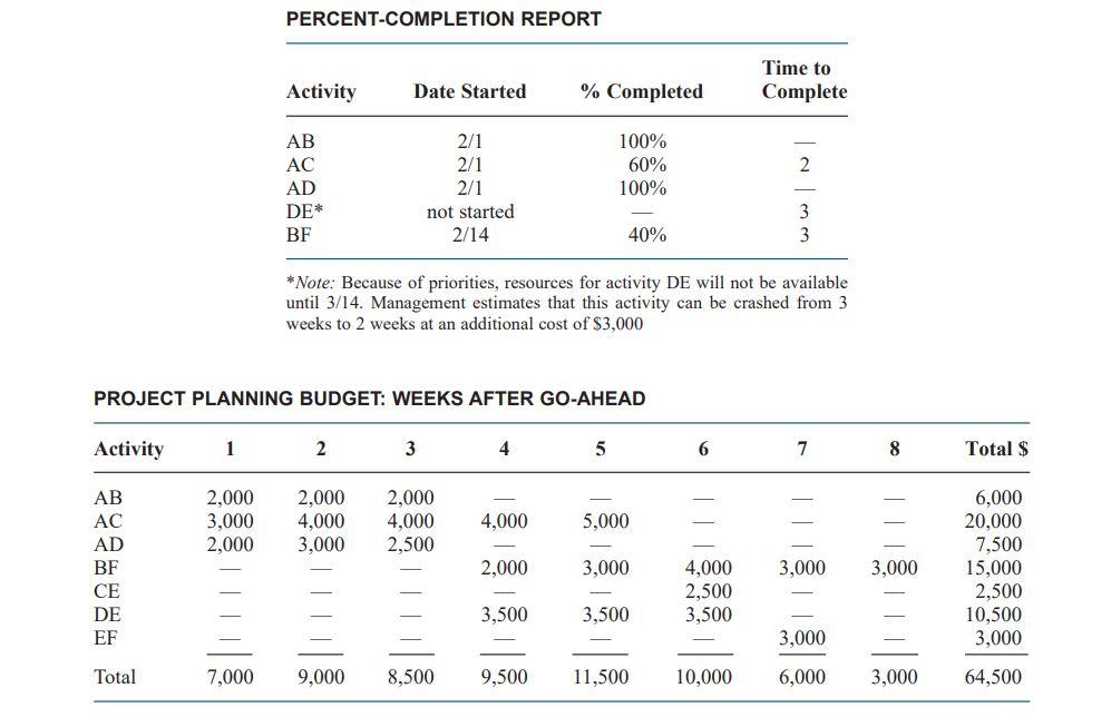 Solved 12–18 On March 1, the project manager received three | Chegg.com