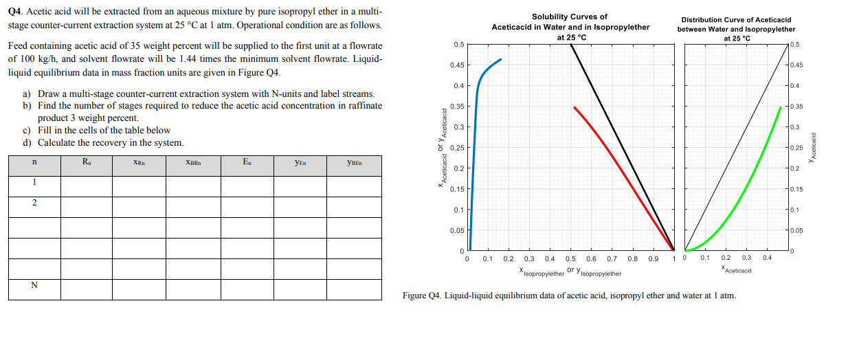 Solubility Curves of Aceticacid in Water and in | Chegg.com