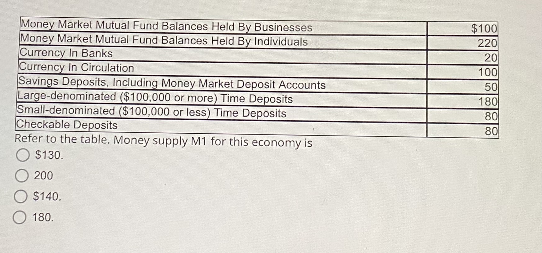 Solved Refer to the table. Money supply M1 ﻿for this economy | Chegg.com