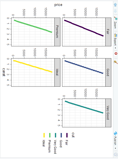 Solved \ You need to analyze the diamonds data frame that | Chegg.com