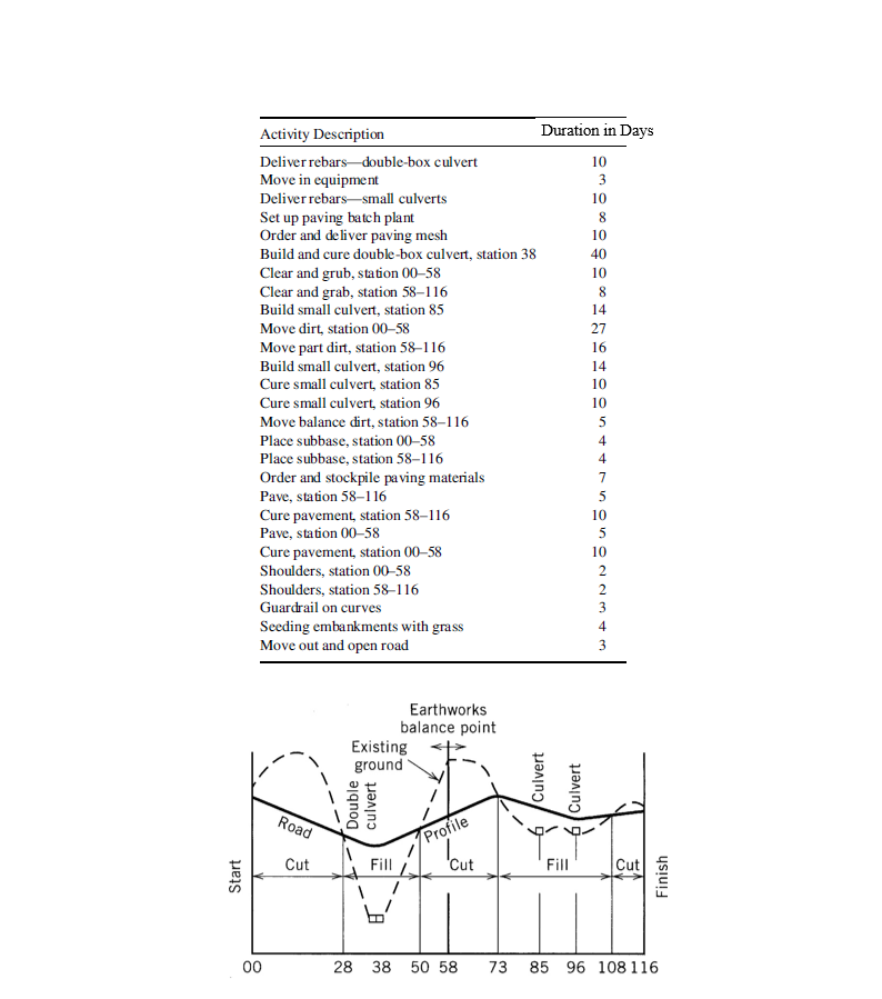 Problem 1 1) Create a network analysis. 2) Identify | Chegg.com