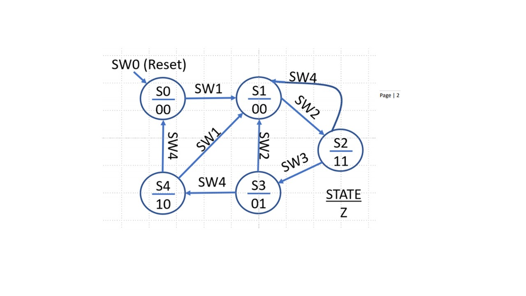 Implement the following simple state machine on the | Chegg.com