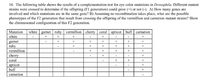 Solved 14. The following table shows the results of a | Chegg.com