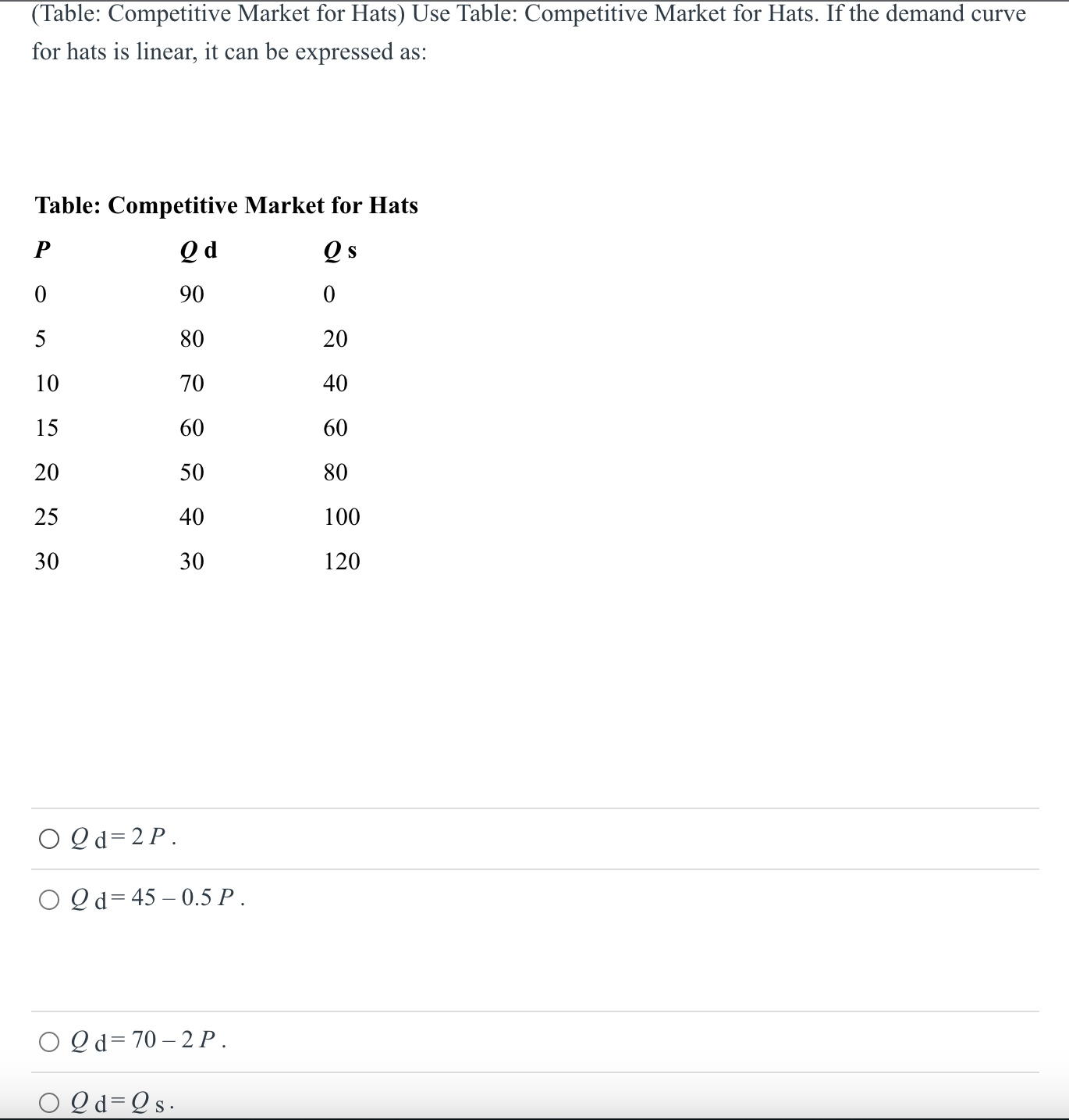 Solved (Table: Competitive Market for Hats) Use Table: | Chegg.com
