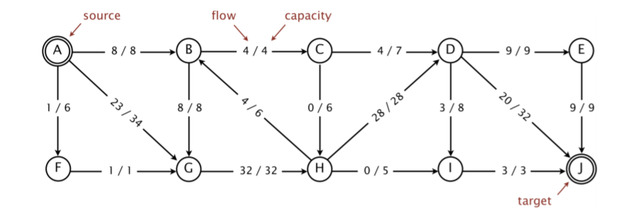 Solved Consider the following flow network and feasible flow | Chegg.com