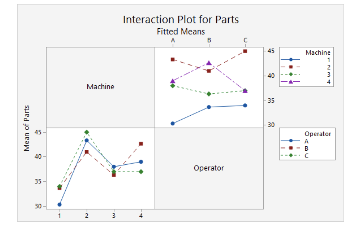 Solved A machine shop has four different machines (factor A: | Chegg.com