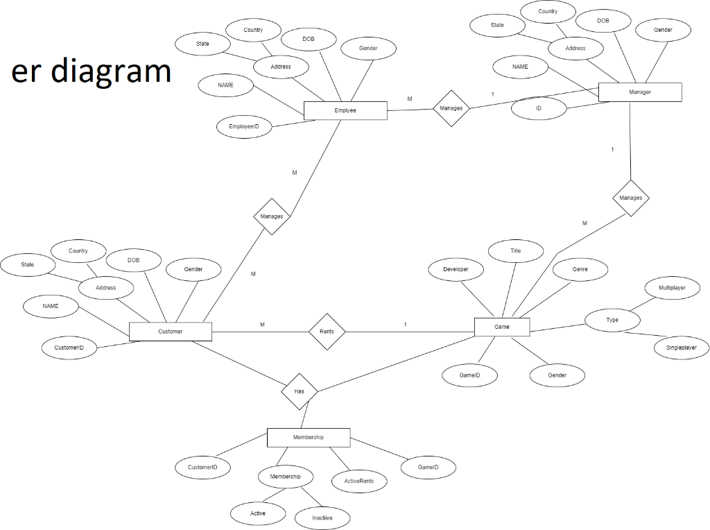 Solved DO NOT ANSWER WITH ERD DIAGRAM! WRITE A SQL CODE/ | Chegg.com
