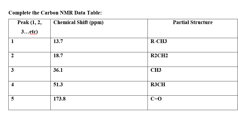 Solved Complete the Proton NMR Data Table: # of Neighbors | Chegg.com