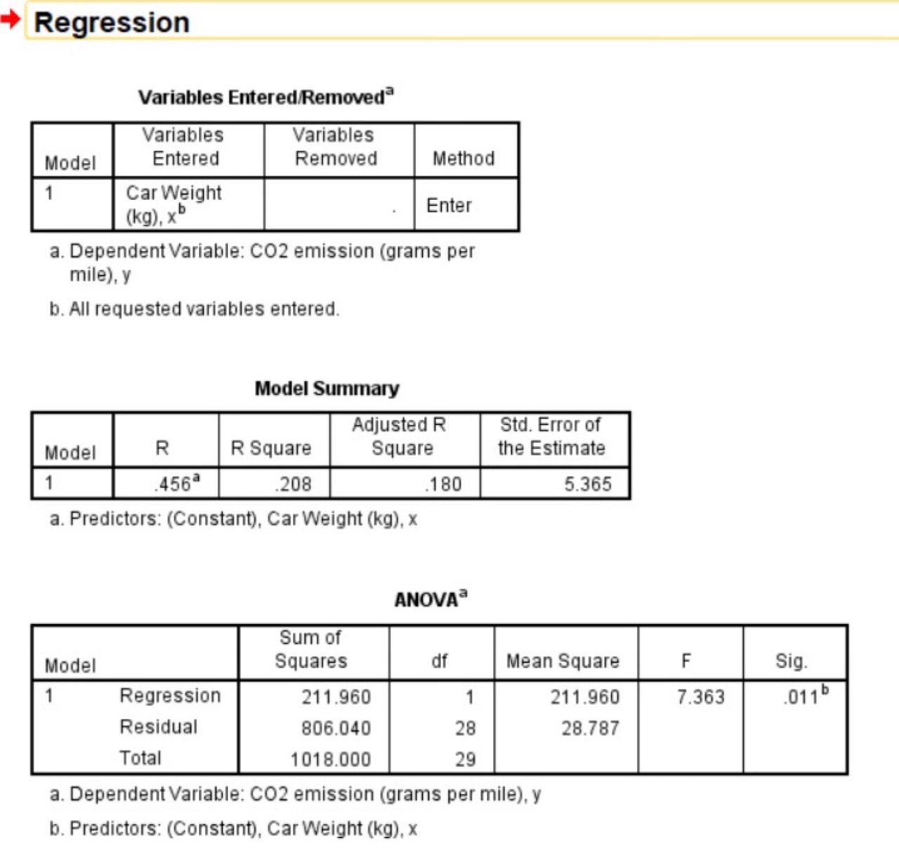 Based on the output generated by SPSS, answer the | Chegg.com