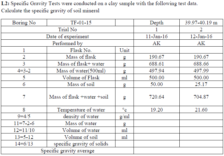 Solved Specific Gravity Tests were conducted on a clay | Chegg.com