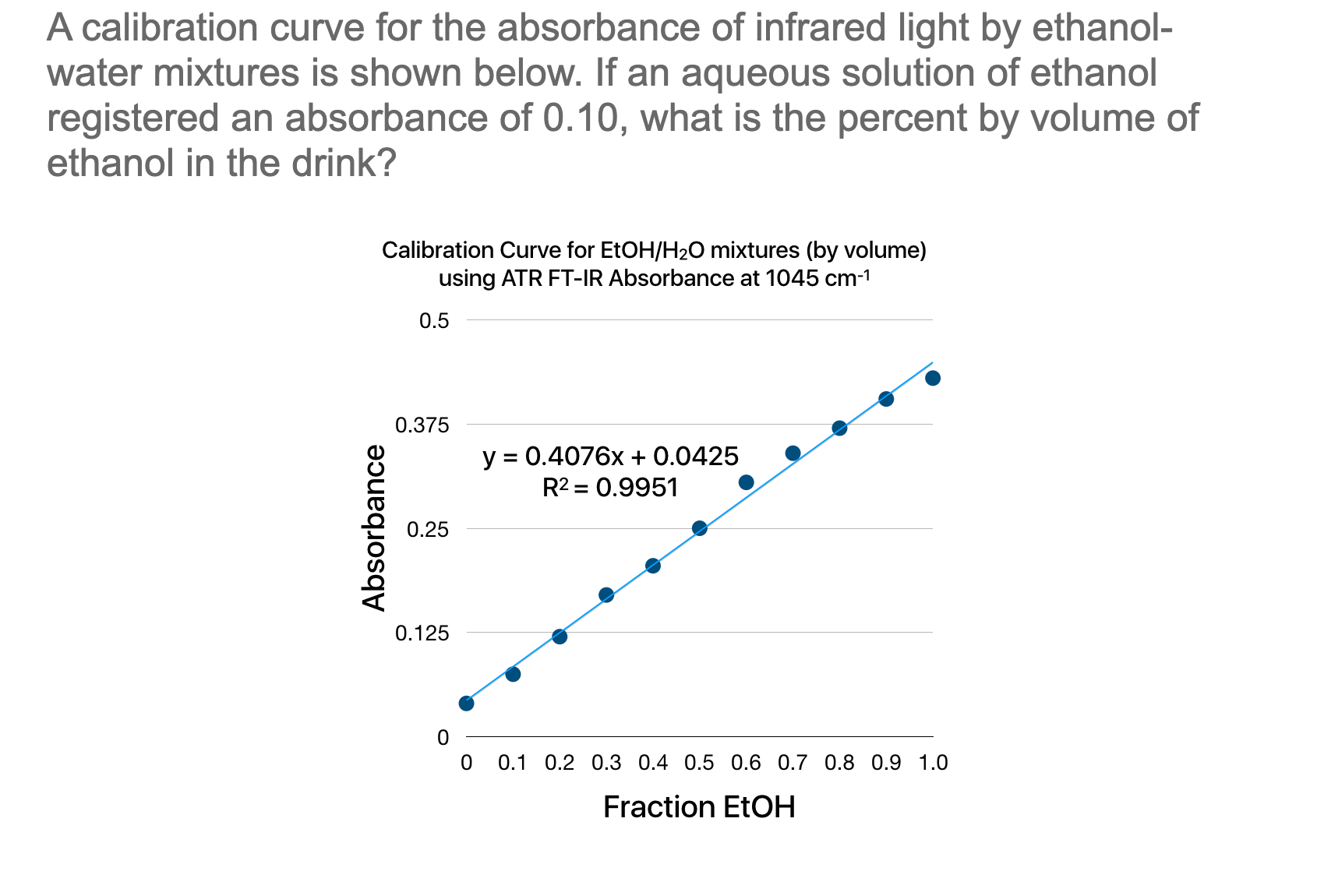Solved A calibration curve for the absorbance of infrared | Chegg.com