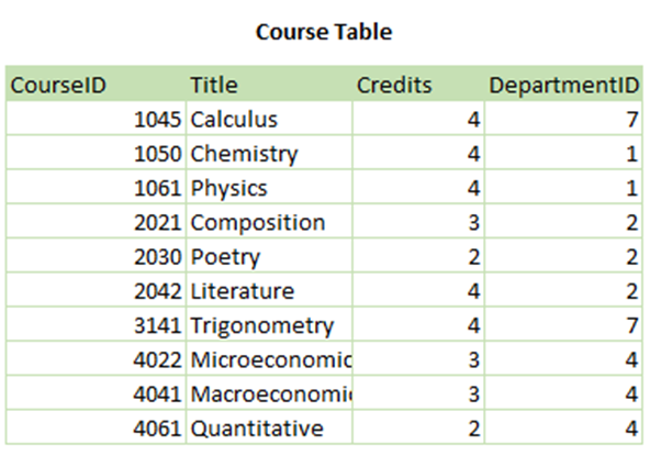 Solved By joining these two tables using a COURSE RIGHT | Chegg.com