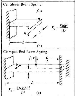 Solved 2-13. In Fig. P2-3 a combination of springs from Fig. | Chegg.com