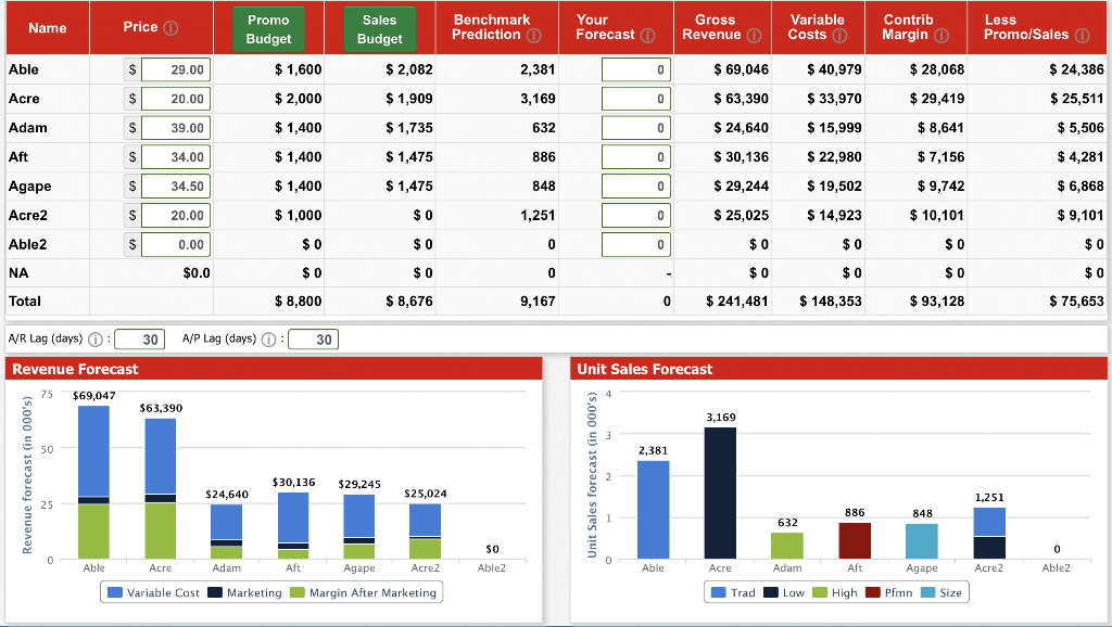 Name Price Promo Budget Sales Budget Benchmark | Chegg.com