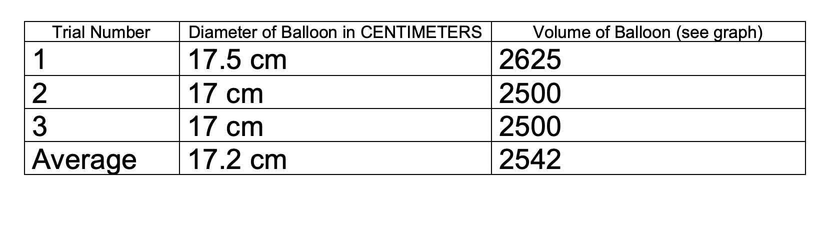 Solved Trial Number 1 2 3 Average Diameter of Balloon in | Chegg.com