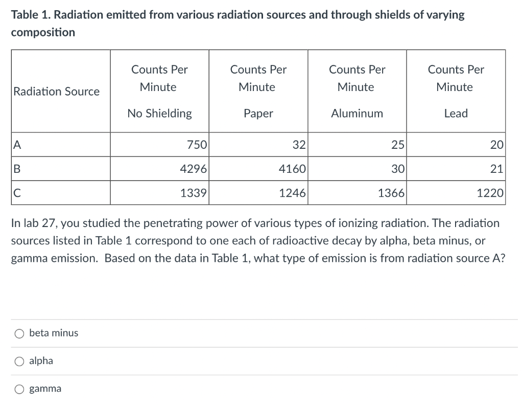 Solved Table 1. Radiation emitted from various radiation | Chegg.com