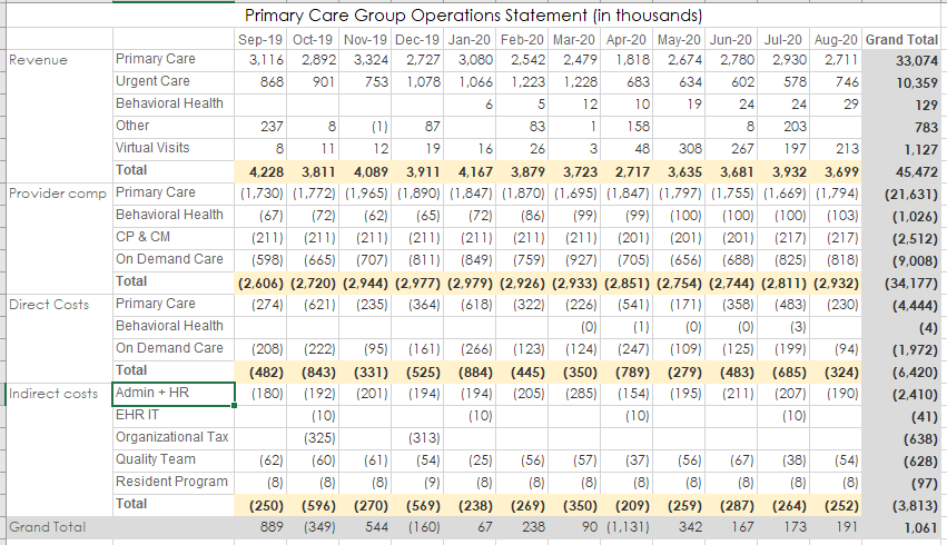 Solved You have been provided a simplified operations | Chegg.com