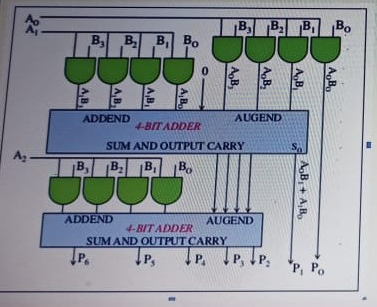Solved A 3-bit by 4-bit multiplier circuit is shown in the | Chegg.com