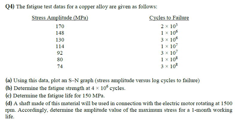 Solved Q4) The fatigue test datas for a copper alloy are | Chegg.com
