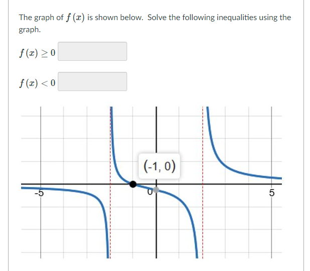 Solved The graph of f (x) is shown below. Solve the | Chegg.com