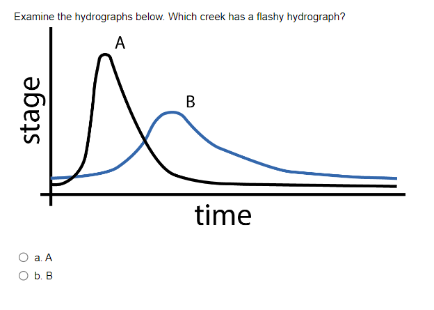 Solved xxamine the hydrographs below. Which creek probably | Chegg.com